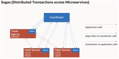 simplify microservice transactions with oracle database sagas