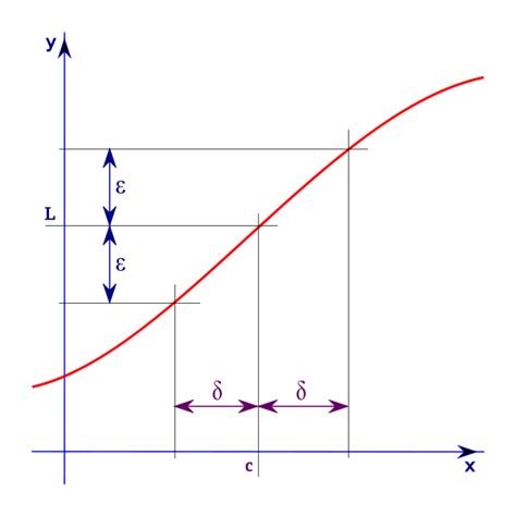 Calculus Epsilon Delta Confusion Mathematics Stack Exchange