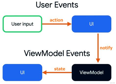Jetpack Compose 中的架构思想川峰的博客 Csdn博客