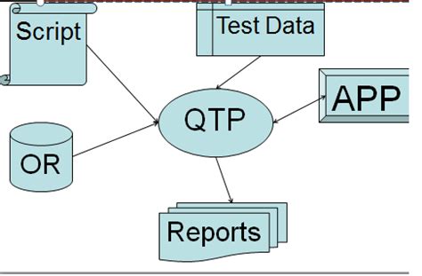 QTP Keyword Driven Automation Framework In QTP
