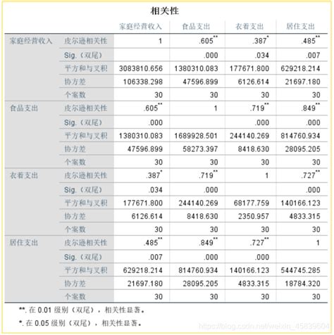 基于spss的偏相关分析（partial Correlation Analysis）偏相关性分析spss Csdn博客