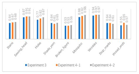 Effective Fabric Defect Detection Model For High Resolution Images