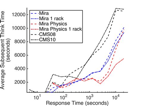 average think times as a function of response and waiting times for cms