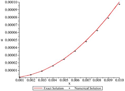 The Exact And Approximate Solutions Result Of Time Fractional Download Scientific Diagram