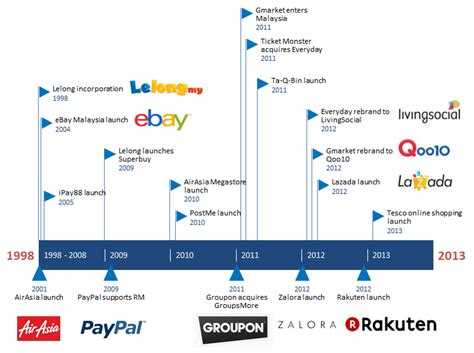 A Brief History Of E Commerce Habu