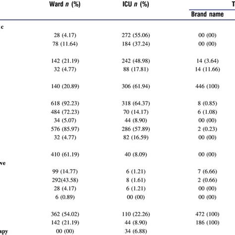 Prescription Pattern In Icu And Ward Settings Download Scientific Diagram