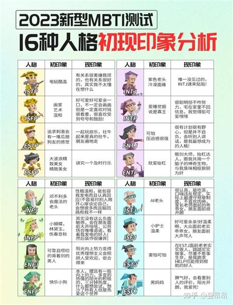 MBTI2023新版测试及详解 知乎