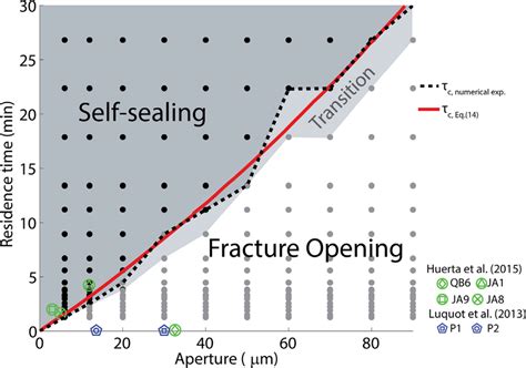 Predicted Self Sealing Or Fracture Opening Behavior For The Download Scientific Diagram