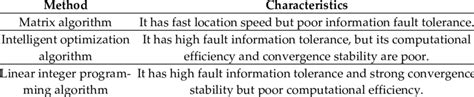 Characteristics Of Fault Location Methods Download Scientific Diagram