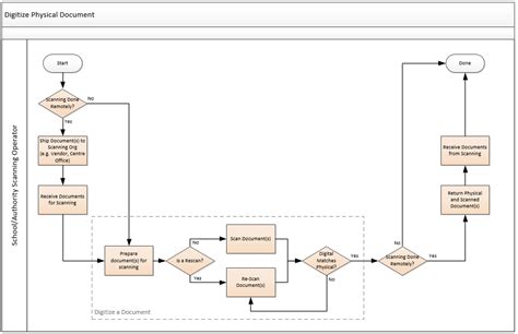 Digitize Physical Document Pasi Knowledge Base