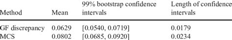 Of Bootstrap Intervals On The Subspace Distance Estimated By