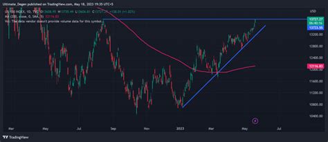 Nasdaq 100 Index Surges To Its 9 Month High
