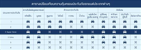 บริษัท กรุงเทพประกันภัย จำกัด มหาชน ประกันภัยรถยนต์ ประเภท 3