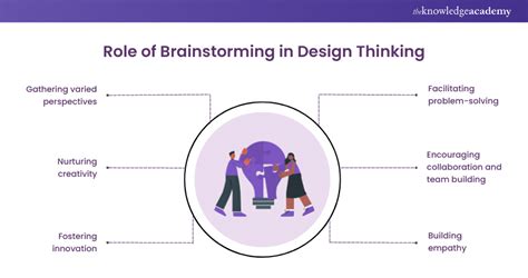 Brainstorming In Design Thinking A Complete Guide