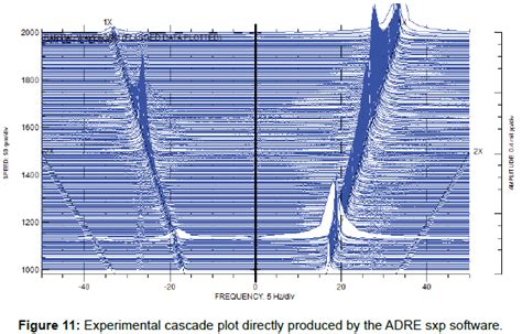 A Full Spectrum Analysis Methodology Applied To An Anisotropic Overhung Rotor Omics International