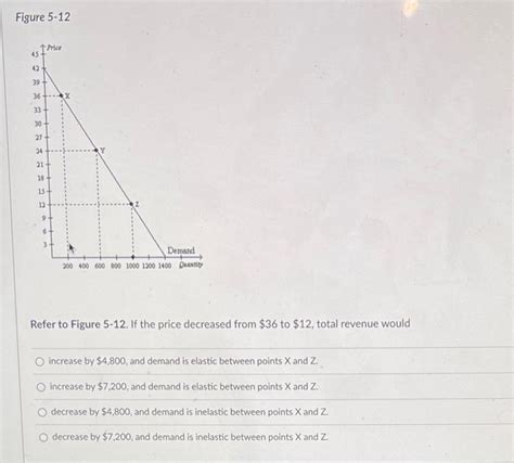 Solved Figure 5 12 Refer To Figure 5 12 If The Price Chegg