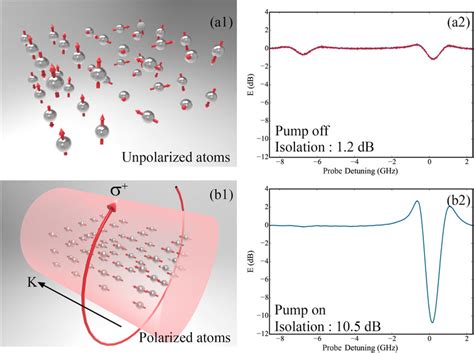 Optically Pumped And Unpumped Optical Isolator Principle Of Operation Download Scientific