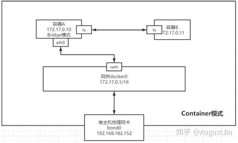 Docker网络模式 知乎 Docker网络模式 知乎