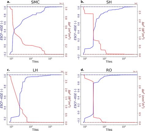 A Comparison Of The Pareto Fronts Obtained Using The Difference Of