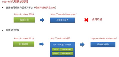 同源策略cors解决 Vue Clivue Cli Cors Csdn博客