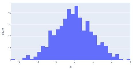 Python How To Increase X Ticks In Plotly Express Histogram Stack Overflow
