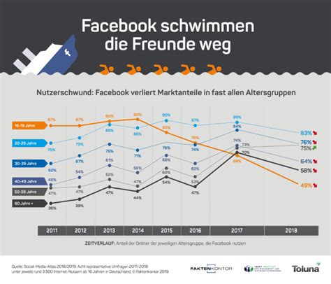Social Media Nutzung Archives Faktenkontor