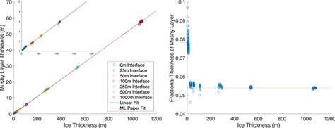 Ice‐ocean Interface Mushy Layer Thickness And Its Relationship To Ice Download Scientific