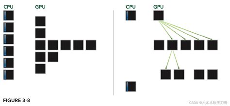 Professional CUDA C Programming笔记 CSDN博客