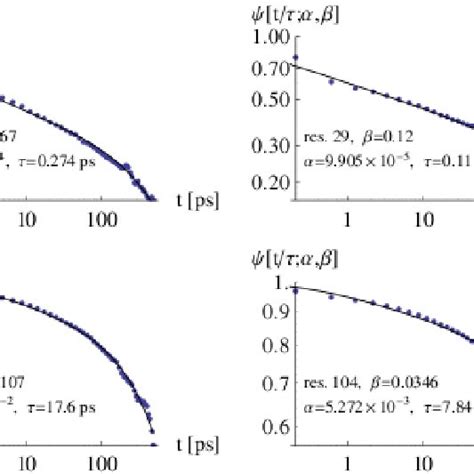 Log Log Plot Of The Simulated Position Autocorrelation Functions For Download Scientific