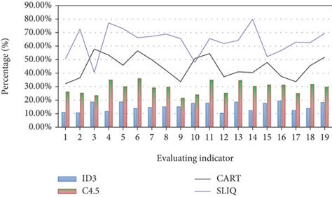 Algorithm Performance Evaluation Download Scientific Diagram