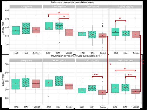 Oculomotor Latencies As A Function Of Eye Movement Groups Ha