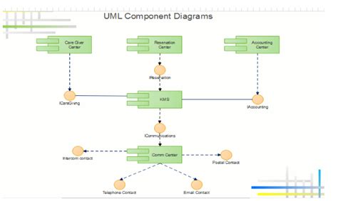 UML Unified Modelling Language Component Diagram