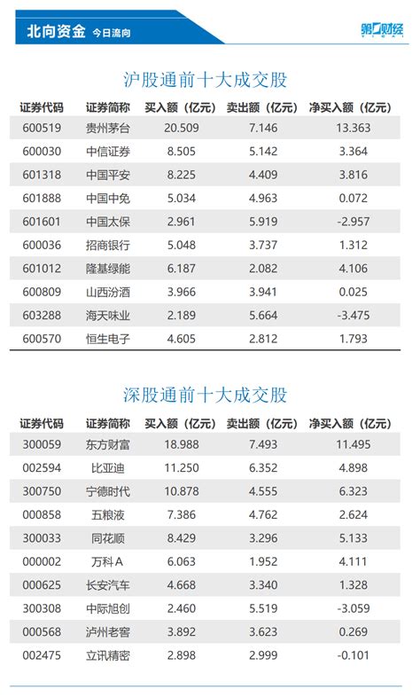北向资金今日净买入16403亿元，贵州茅台、东方财富等获加仓