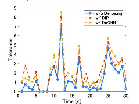 The tolerance of CA CFAR parameter α with and without denoising at