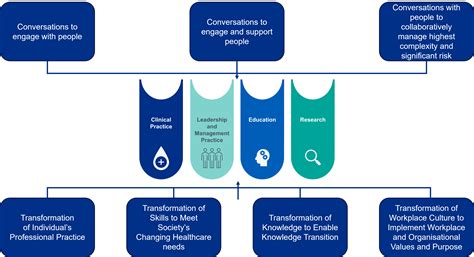 CPD Advanced Practice