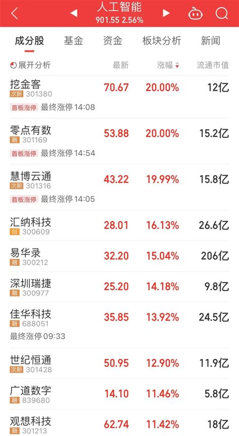 惨烈回调，大白马腰斩再腰斩，ai掀起涨停潮，优质强势龙头大曝光（附股）凤凰网