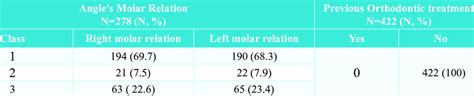 Molar Relation And Orthodontic Treatment Download Scientific Diagram