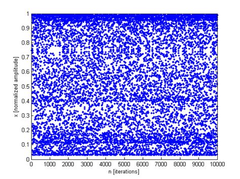4 The Logistic Map Sequence Of Values For The Bifurcation Parameter R