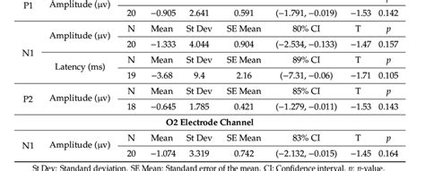 amplitude and latency differences of n and p components of visual erp