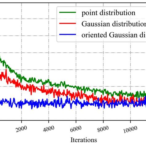 Training Loss Curves Loss Value Vs Training Iterations Of Different Download Scientific