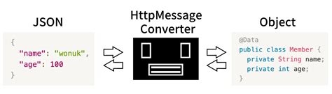 Spring Requestparam Modelattribute Requestbody