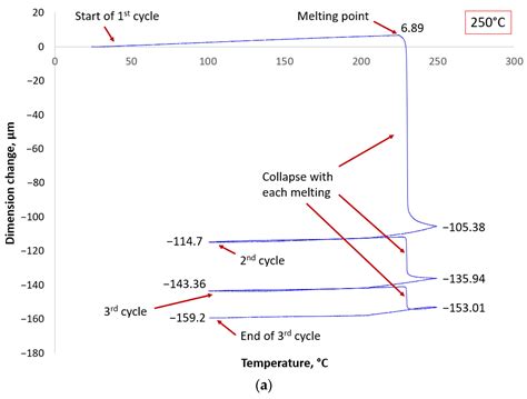 A Novel Approach For Temperature Induced Ball Grid Array Collapse