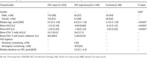 Table 1 From Anthropometric Measurements And Lipid Profiles To Detect