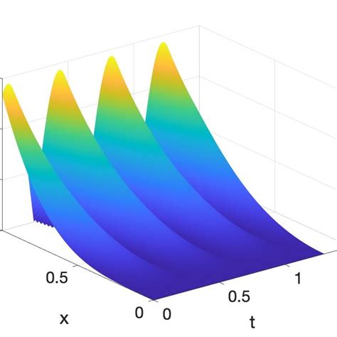 Numerical Results Of Test 2 When The Noise Levels Are 0 5 And 10