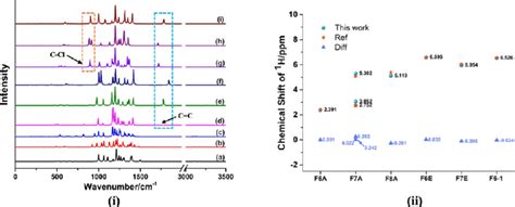 Ir I And 1 H Nmr Ii Spectra Of A F6a B F7a C F8a D F6e