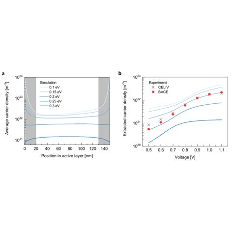 Calibration Of The Injection Barrier Height A Spatial Carrier Density Download Scientific