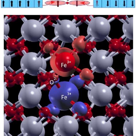 Color Online Antiferromagnetic Coupling Between Two Fe Atoms Induced