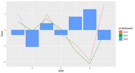 Ggplot2 How To Overlay A Bar Chart With A Line Chart In R Stack Overflow