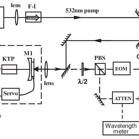 Schematic Of The Experimental Setup For The Frequency Tunable Twin Beam