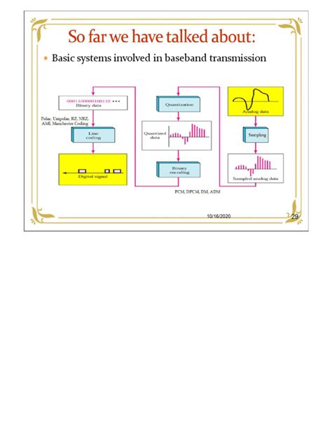 Isi Raised Cosine Pulse Eye Pattern Pdf Bandwidth Signal